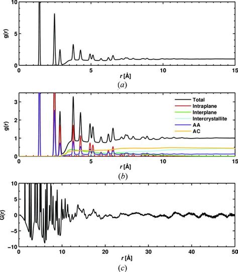 Iucr Structural Analysis Of Lignin Derived Carbon Composite Anodes