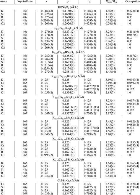 Positional And Thermal Displacement Parameters Of Atoms In The K 1 X