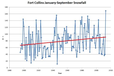 Progression Of The Permanent Drought In Colorado Real Climate Science