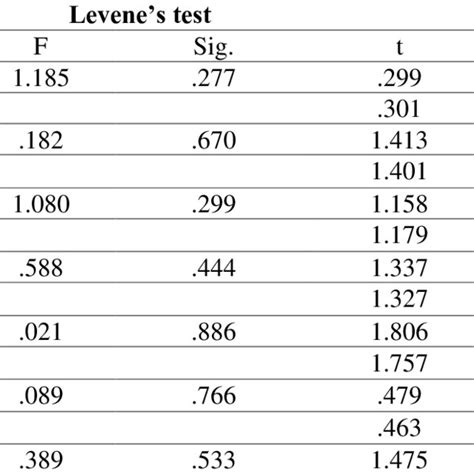 Independent Sample T Test For Self Esteem Download Scientific Diagram