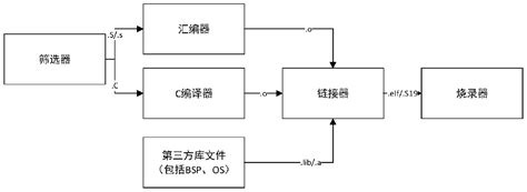 Cross Compiling And Burning Device And Method For Modular Embedded