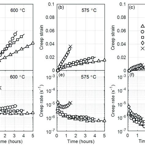 Comparison Between The Creep Strains A C And Creep Rates D F Of Download Scientific