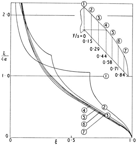 Figure 10 From Aerodynamic Design Of Swept Wings And Bodies For Transonic Speeds Semantic Scholar