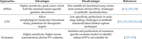 Advantages Disadvantages Of Ctdna Ctc And Exosome As Biomarkers