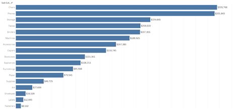 Five Easy Ways To Improve A Bar Chart The Data School