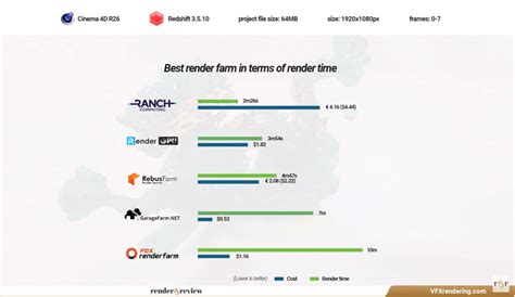 How Do We Find The Best CPU Render Farm VFXRendering