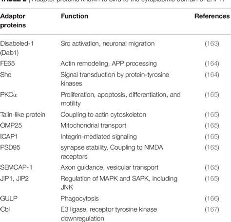 Table 2 From The Dual Role Of Low Density Lipoprotein Receptor Related