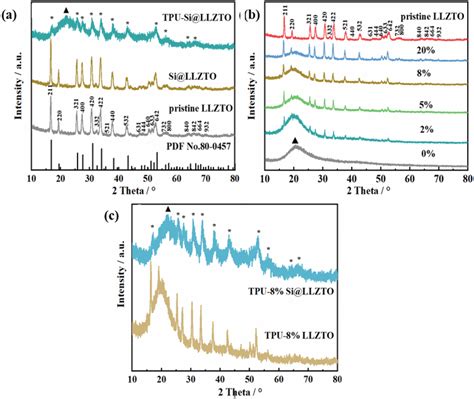 Xrd Spectra Of A The Pristine Llzto Powders Si Llzto Powders And
