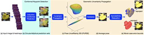Object Pose Estimation With Statistical Guarantees Conformal Keypoint