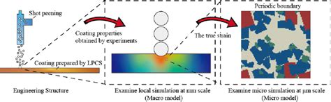 The Research Framework For Multiscale Simulation Of Sp Lpcs Download