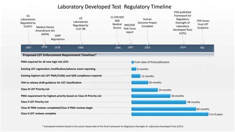 The Push To Reconcile The Gap In Ldt Regulations Medical Laboratory
