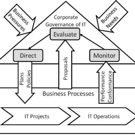 Itgi It Governance Framework Download Scientific Diagram Itgi It Governance Framework Download Scientific Diagram
