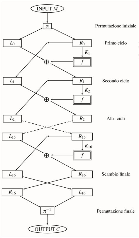 5 des enciphering scheme the function f is p s e ri−1 ⊕ ki