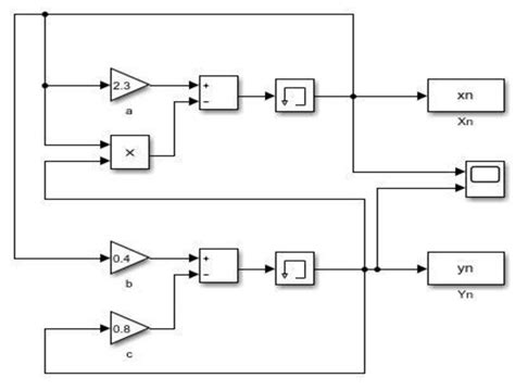 matlab simulink model of a chaotic system with a 2 3 b 0 4 and c 0 8
