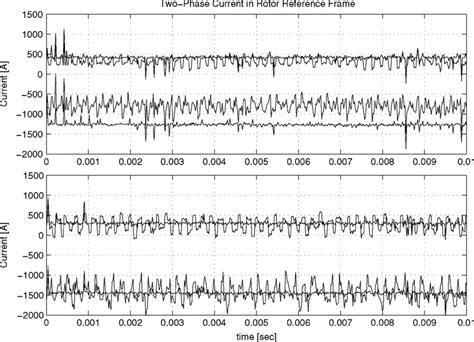 Experiment Rotor Reference Frame Two Phase Stator Currents 120 Kw