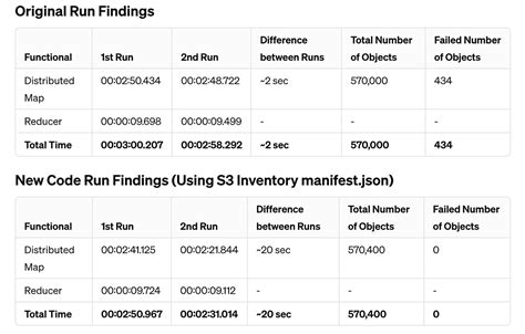 Enhancing Aws Step Functions For Efficient S3 Object Operations By