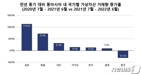 일본 가상자산 시장 뜬다 거래량 2배 급증 동아시아서 선두