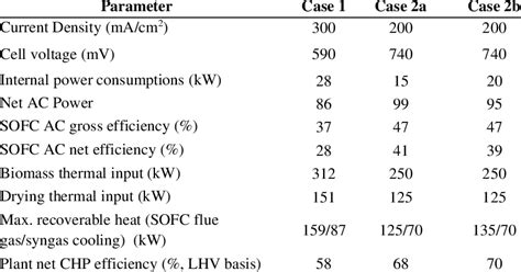 Main Results Of The Integrated Simulation Model Download Table