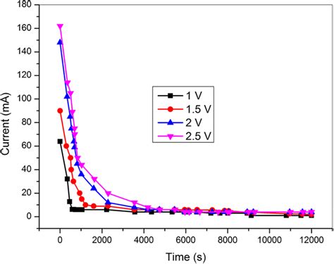 Polarization Current Vs Time Plot Of 50 Mwt Agar50 Mwt Nh4br
