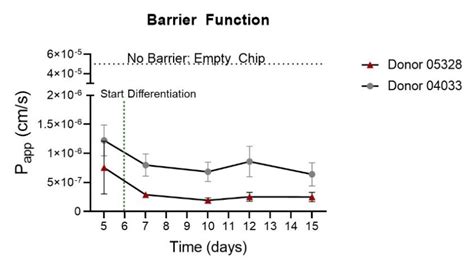 Vagina Chip SciMed Asia Pte Ltd A Member Of PHC Group