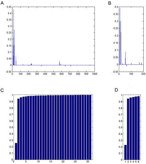 example of the sparse representation of a test sample 31 subjects download scientific