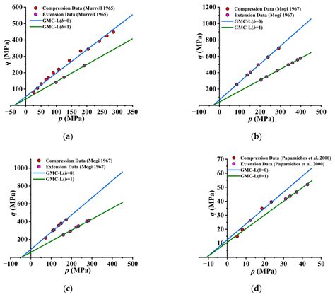 A Three Dimensional Elastoplastic Constitutive Model For Geomaterials