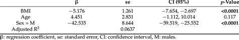 Multiple Regression Analysis Models With Carotenoid Score And Bmi Age