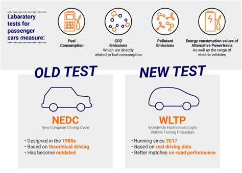 Wltp Explained Nationwide Vehicle Contracts