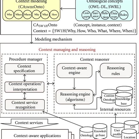 Proposed Context Aware Framework Download Scientific Diagram