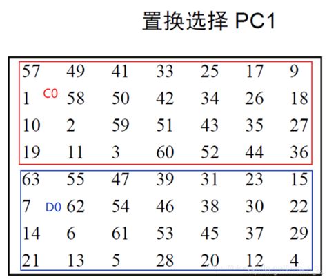 Des算法学习笔记首先介绍总体结构框图如下图1所示。可见其中的典型结构是feistel迭代结构如图2 Csdn博客