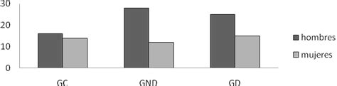 Grafica De Diferencias De Sexo Entre Los Tres Grupos Download