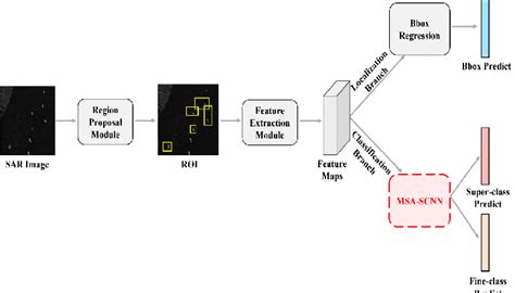 MSA SCNN Model Combined With Two Stage Detector For SAR Target