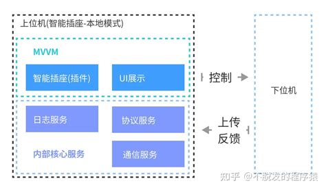 Esp8266 Wifi物联网智能插座—上位机软件实现 知乎