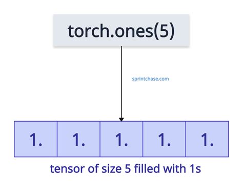 PyTorch torch.ones() and torch.ones_like() Methods