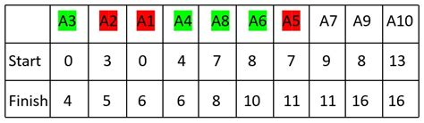Activity Selection Problem Optimal Scheduling Computer Geek