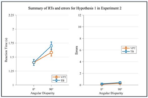results for hypothesis 1 in experiment 2 with rts on the left and
