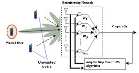 basic smart antenna system download scientific diagram