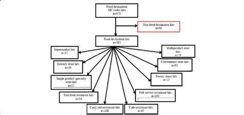 Hits Per Food Store Destination Type Using Arcmap Closest Facility Download Scientific