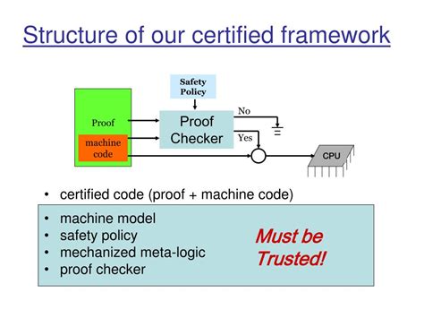 Ppt A Translation From Typed Assembly Language To Certified Assembly