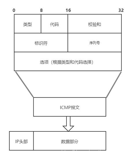 基于python的ping命令分析与实现 Csdn博客