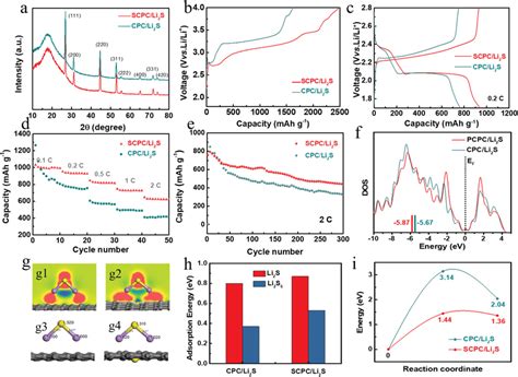 Characterization Electrochemical Properties And Dft Calculation Of Download Scientific Diagram