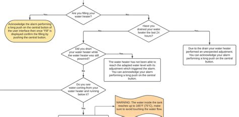 Non Linear User Flow Implementation Questions And Answers Strapi