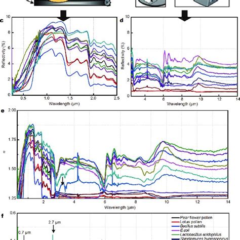 Complex Refractive Indexes Of The Bioaerosols A Operational