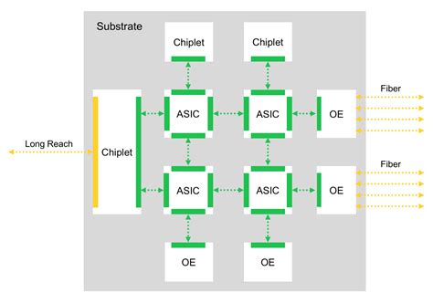Die To Die Interconnects For Chip Disaggregation