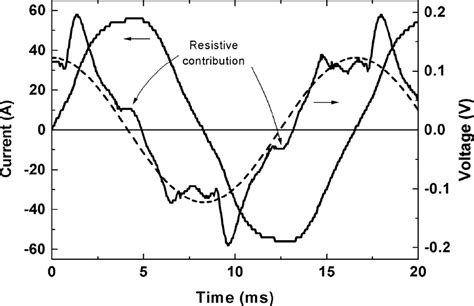 Voltage And Current Signals For I Download Scientific Diagram