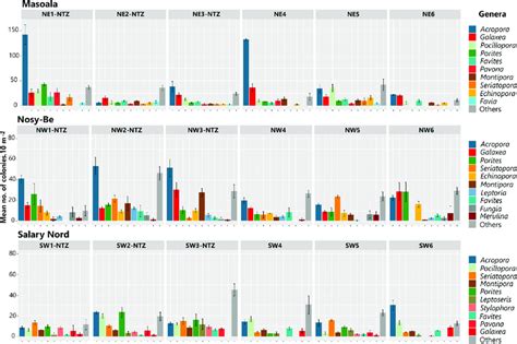 Spatial Variation In The Abundance Of The 10 Major Coral Genera And