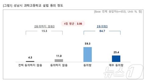 성남시민 10명 중 8명 “과학고 설립 찬성”초등생 자녀 학부모는 95 뉴스1