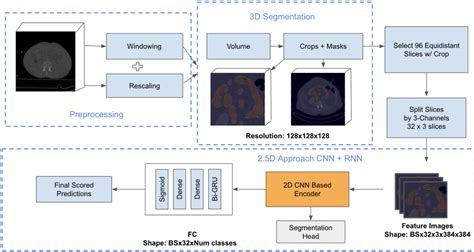 论文审查 Advanced Ai Framework For Enhanced Detection And Assessment Of