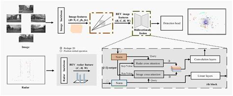 BEV Radar Bidirectional Radar Camera Fusion For D Object Detection