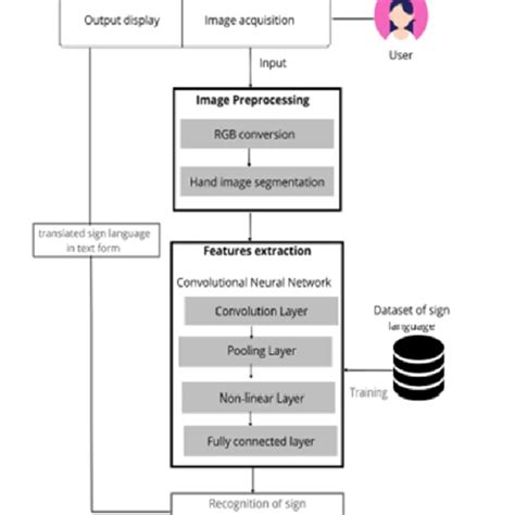 The Proposed Of System Architecture Bahasa Melayu Sign Language Translator Download Scientific